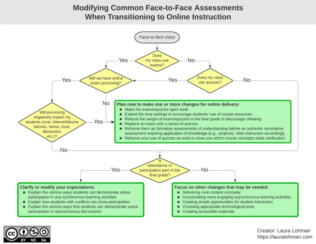 Modifying Common Face-to-Face Assessments When Transitioning to Online ...